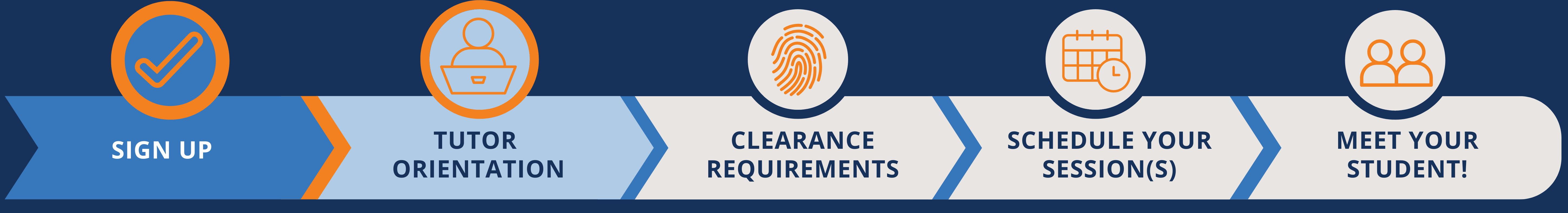 Image showing progress bar with the 2nd of 5 steps called "Tutor Orientation" highlighted.