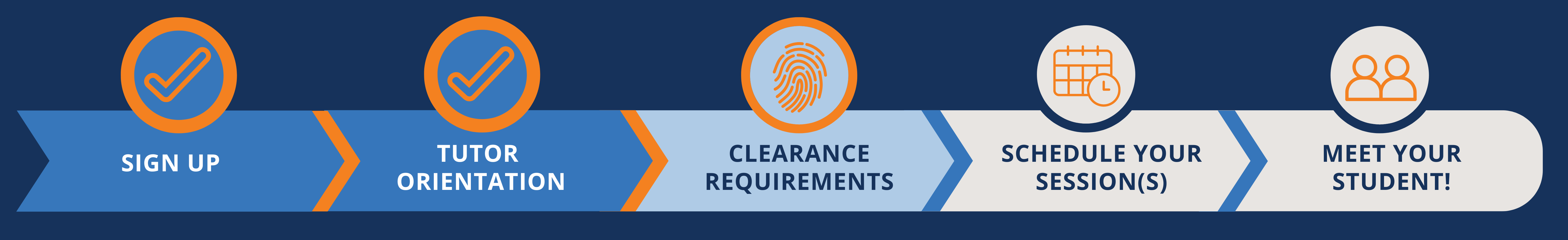 Image showing progress bar with the 3rd of 5 steps called "Clearance Requirements" highlighted.